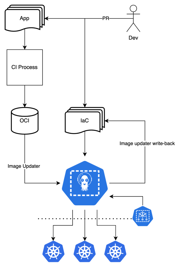 Multi Environment Gitops For Kubernetes With Argocd Crossplane And Kyverno Joe Creager